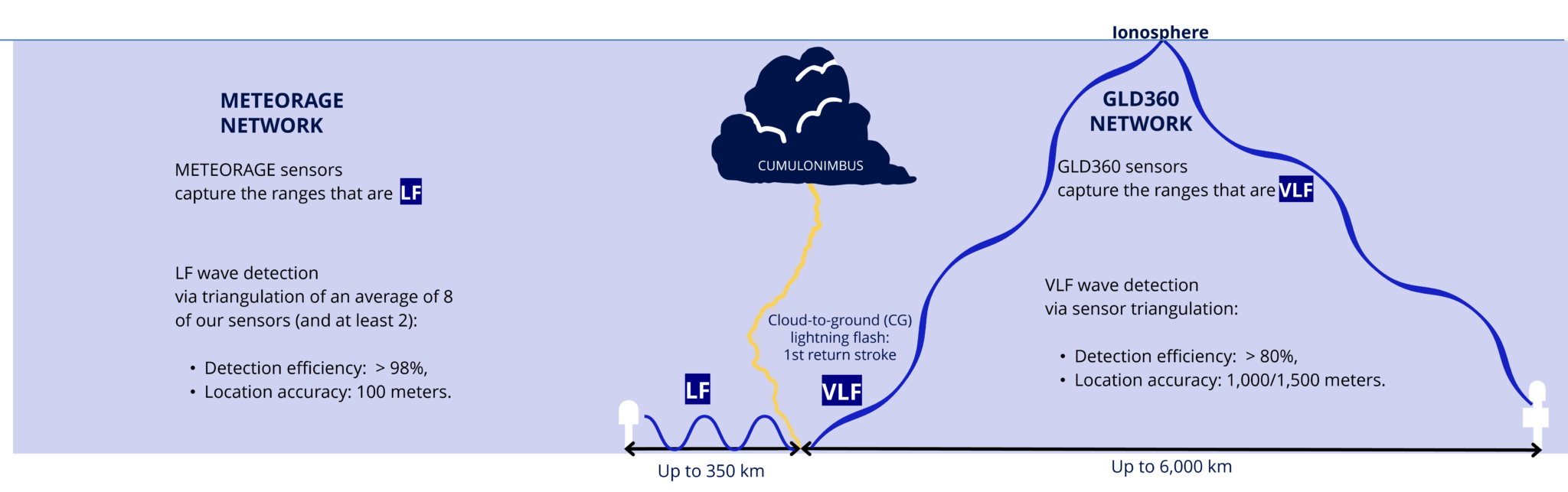 Understanding thunderstorms and lightning | METEORAGE