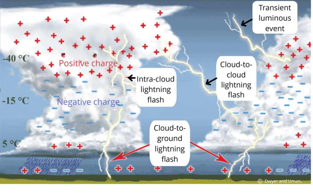 Understanding thunderstorms and lightning | METEORAGE