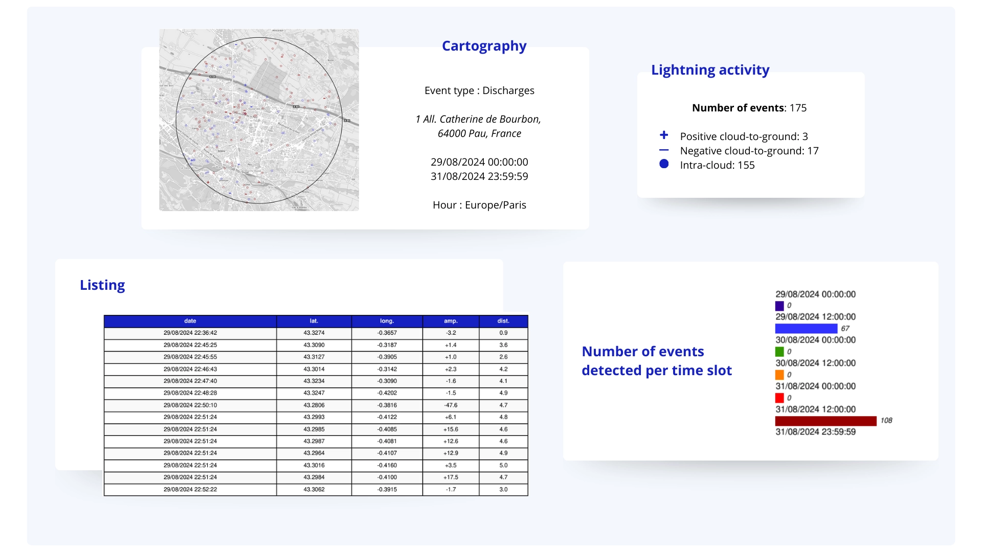 Order a report mapping the lightning strikes